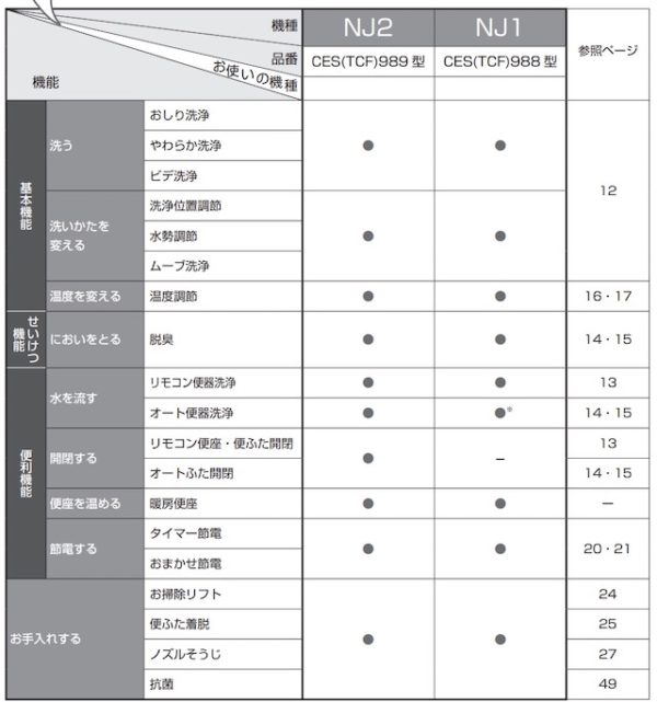 「NJ1」と「HV（旧ZJ）」とは｜公式HPには載っていないお得なトイレを紹介 - いえりゅうの注文住宅
